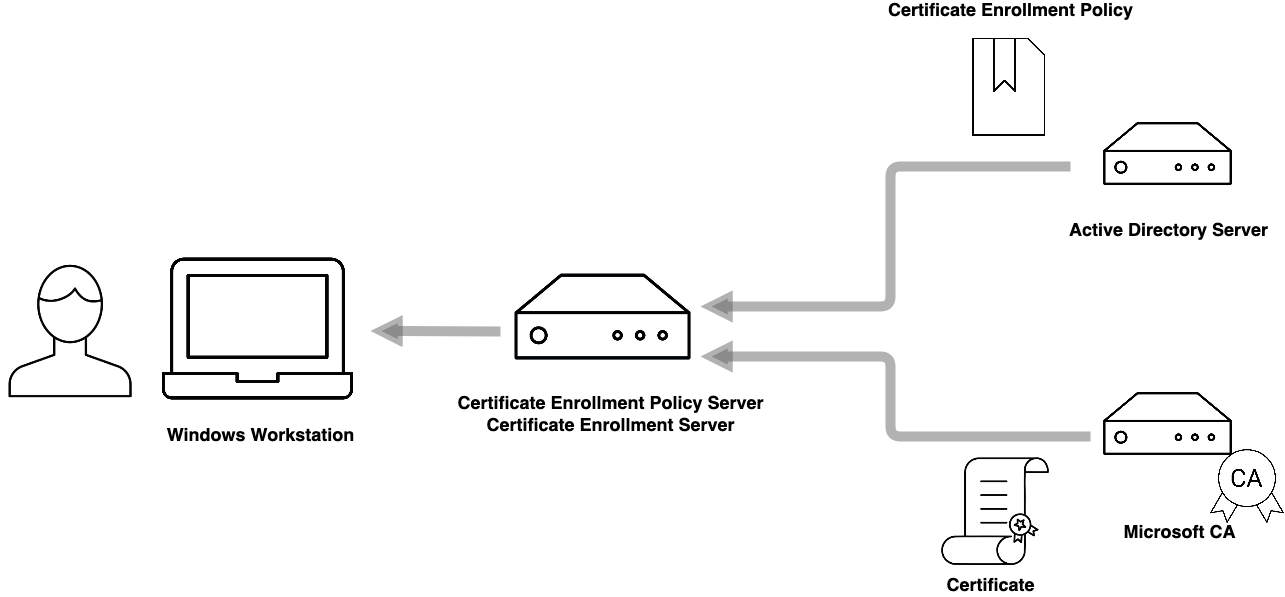 Microsoft Auto-enrollment Overview